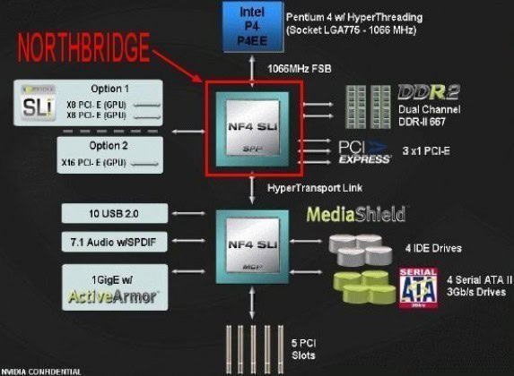 Le Northbridge - Astuces Pratiques