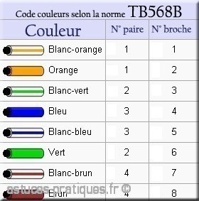 Les câblages RJ45 - Astuces Pratiques