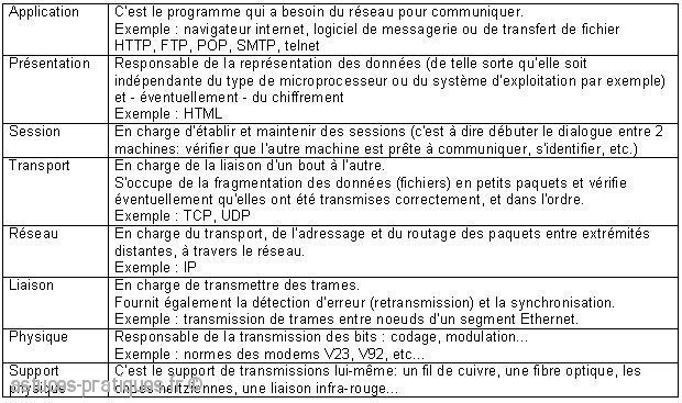 Les couches du modele osi - Astuces Pratiques