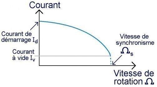 Le moteur asynchrone: courant de démarrage - Astuces Pratiques